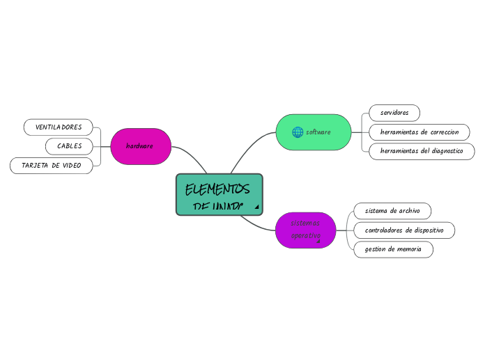 ELEMENTOS DE UNAPC - Mind Map